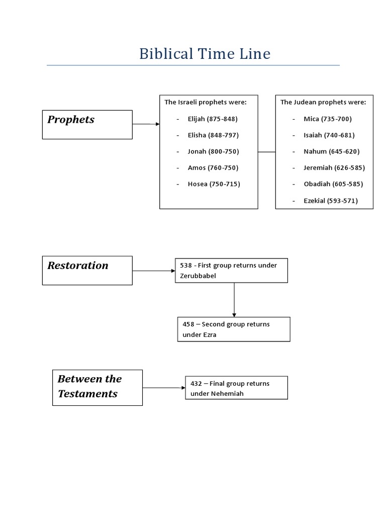 Biblical Time Line #1 | PDF