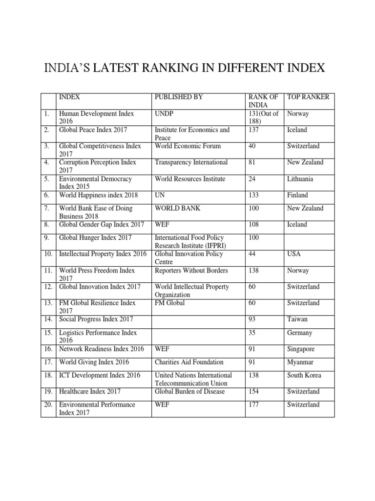 India'S Latest Ranking in Different Index | PDF | World Economic Forum ...