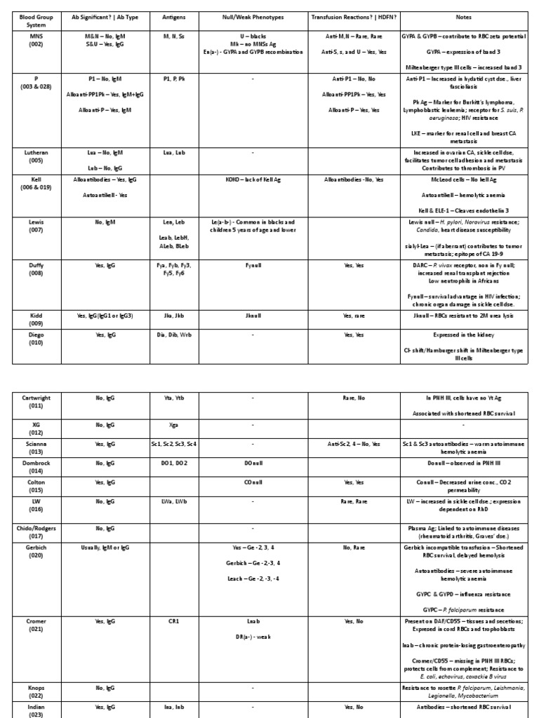 Blood Group System Ab Significant? - Ab Type Antigens Null/Weak ...
