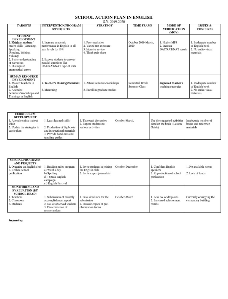 Action Plan in English | PDF | Teachers | English Language