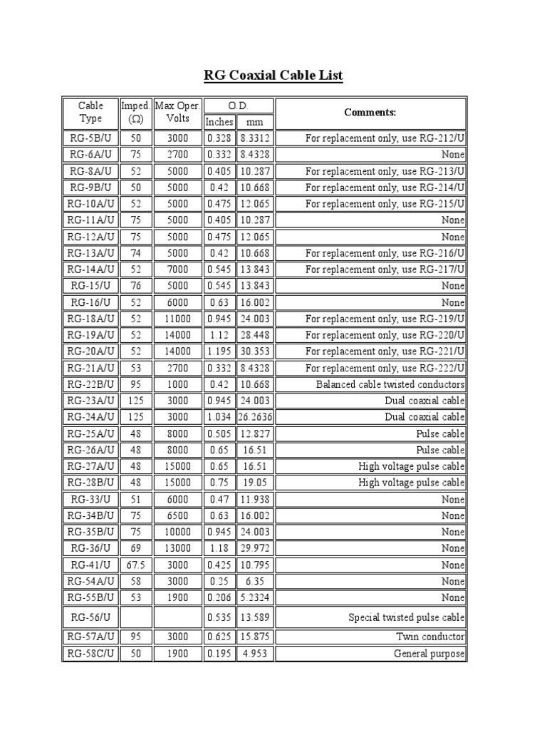 RG Coax List PDF | PDF | Coaxial Cable | Telecommunications Equipment