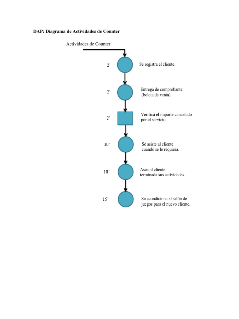 DAP y DOP: Diagrama de Actividades | PDF | Informática y tecnología de ...