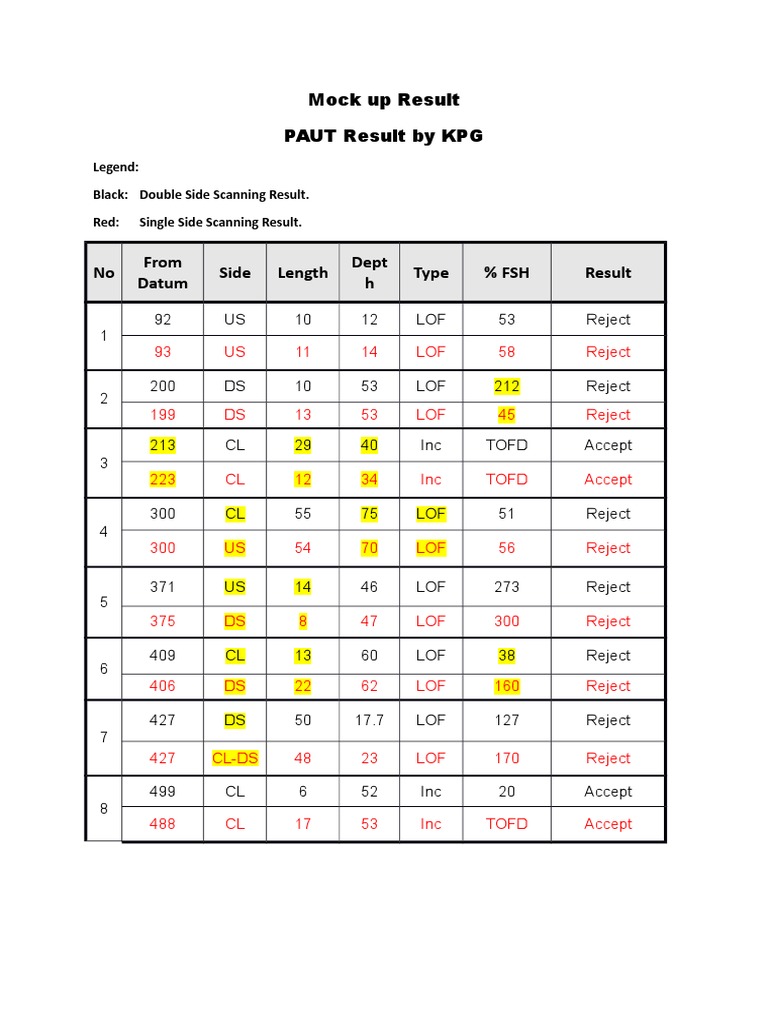 No From Datum Side Length Dept H Type % FSH Result: Mock Up Result PAUT ...