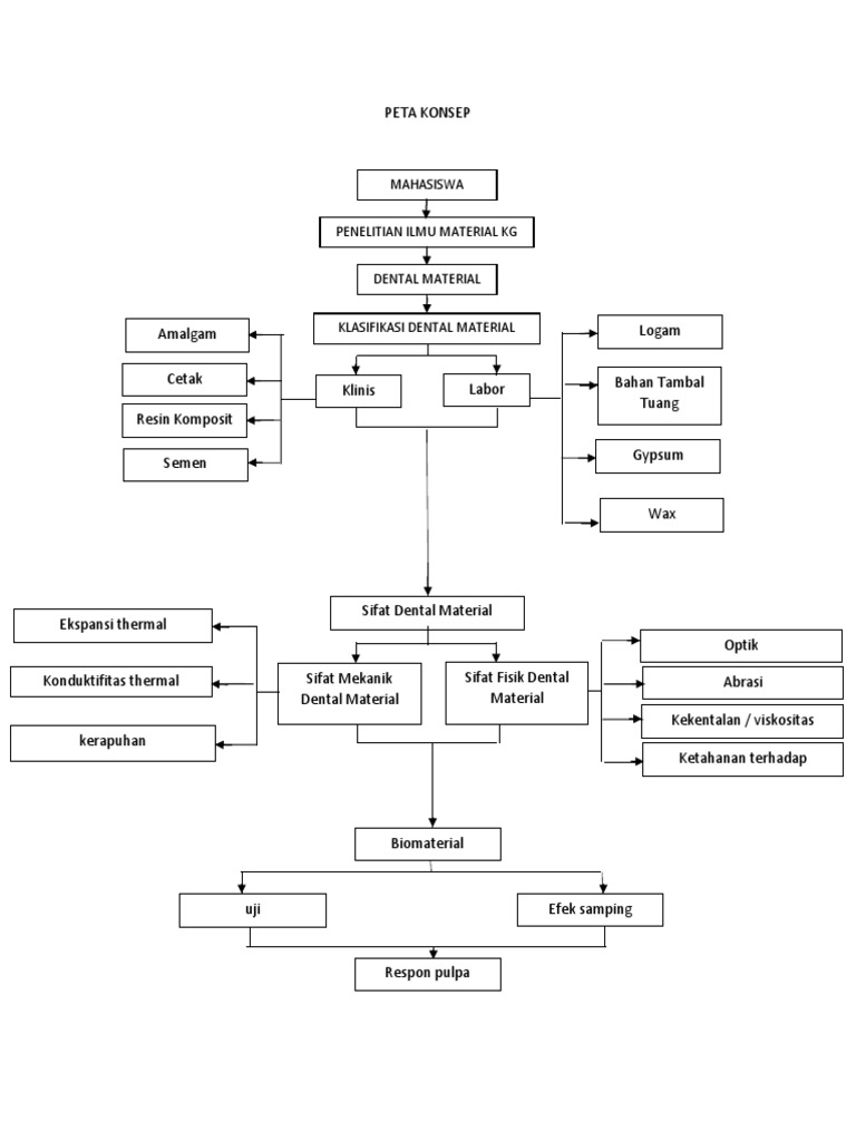 PETA KONSEP sk1 Blok 6 | PDF
