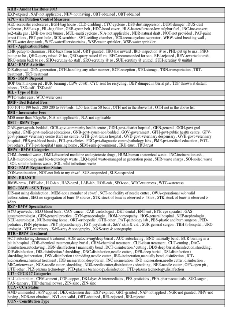 Abbreviations Used in KSPCB Website | PDF | Hvac | Waste Management