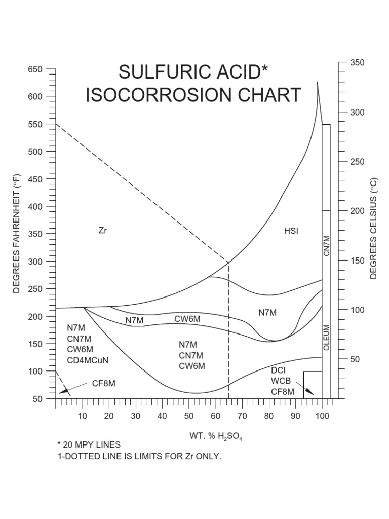 Iso-corrosion Chart for Sulfuric Acid Showing Safe Operating Ranges for ...