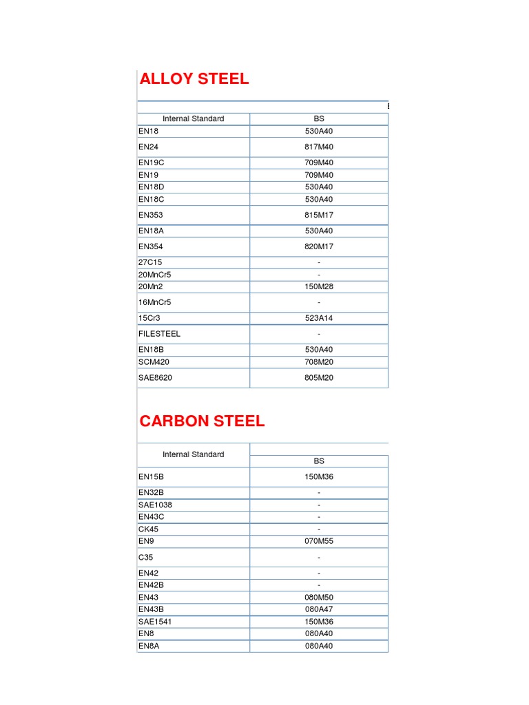 Echivalente Metale | PDF