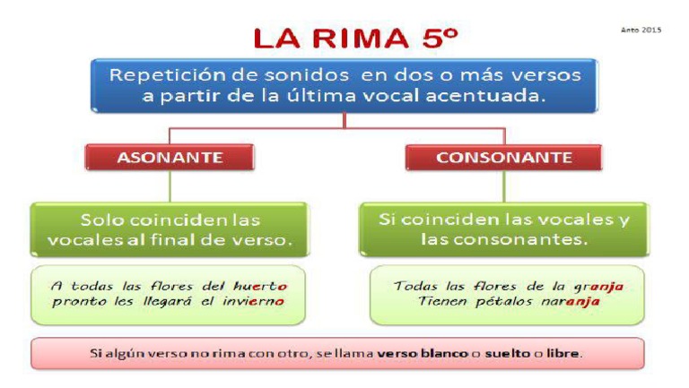 Tipos de Rima | PDF