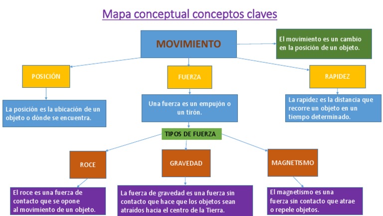 Mapa Conceptual Movimiento y Fuerza | PDF