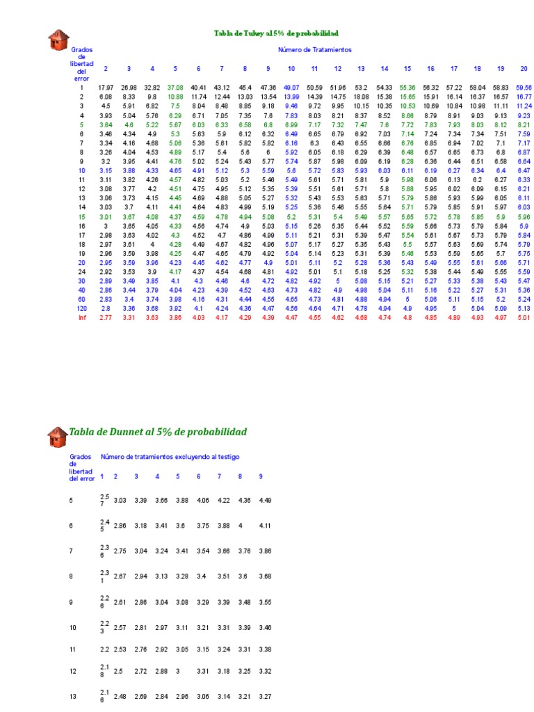 Tabla de Tukey al 5% de probabilidad | PDF | Cocina, comidas y vino