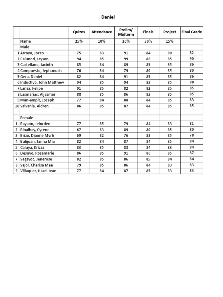 Prelim, Midterm, and Final Grades Analysis | PDF