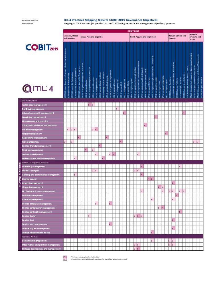 Mapping Of Itil 4 Cobit And It4it Practices Pdf Pdf Itil Risk