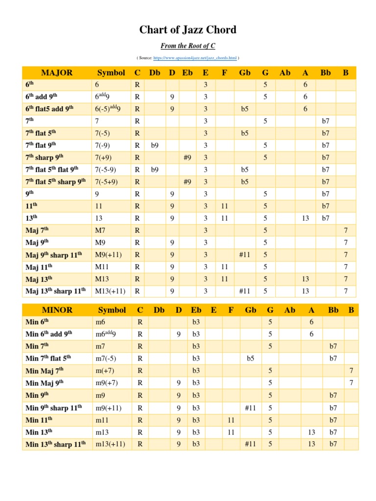Chart of Jazz Chord: Major Symbol C DB D Eb E F GB G Ab A BB B | PDF ...