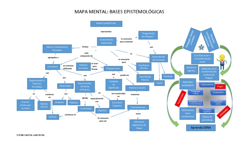 Mapa Mental: Bases Epistemológicas: Aprendiz SENA | PDF | Modificación de comportamiento ...