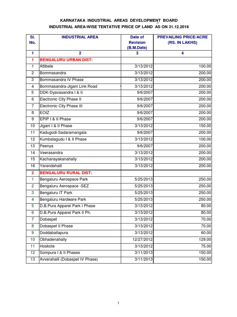 Cost of Land in Industrialareas | PDF | Business