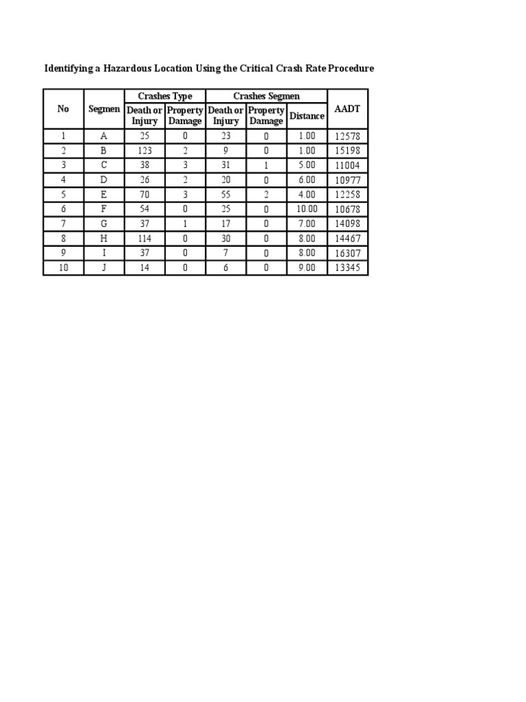 Identifying A Hazardous Location Using The Critical Crash Rate ...