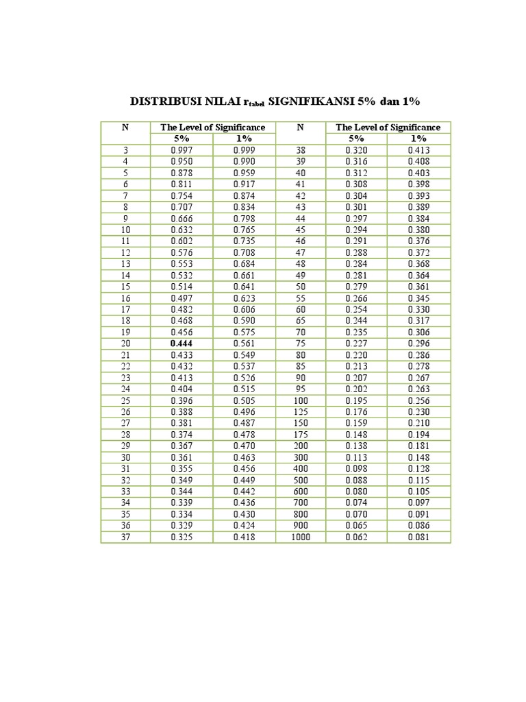 Distribusi Nilai R Signifikansi 5% Dan 1%: N The Level of Significance ...