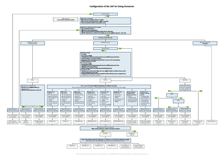 SAP Lot Sizing Parameter PDF | PDF