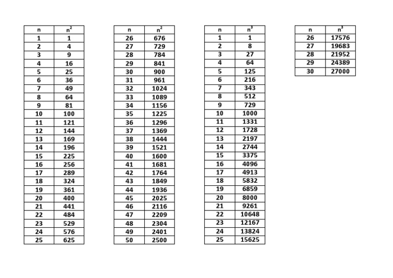 Square and Cube | PDF