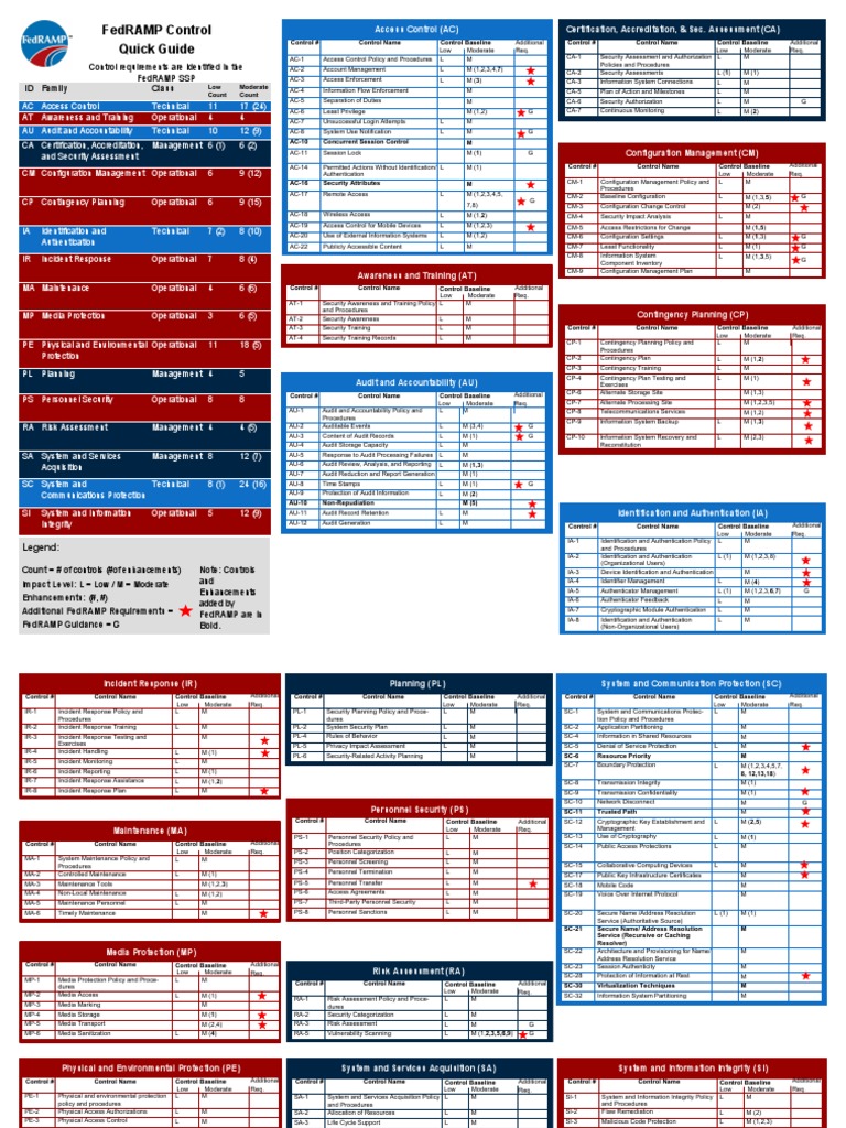 FedRAMP Control Quick Guide V12 | PDF | Authentication | Access Control