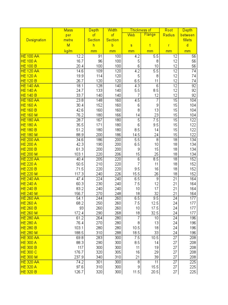 Structural steel beam dimensions and properties table | PDF | Beam ...