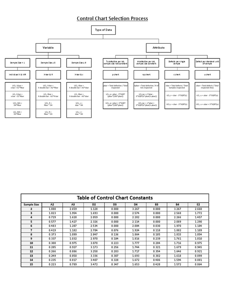 Control Chart Selection Process: Type of Data | PDF | Statistics ...