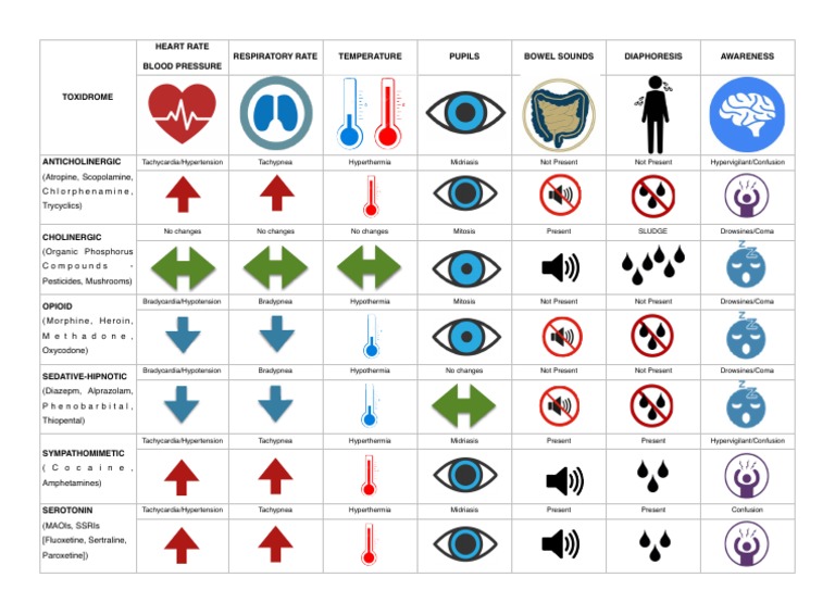 Toxidrome | PDF