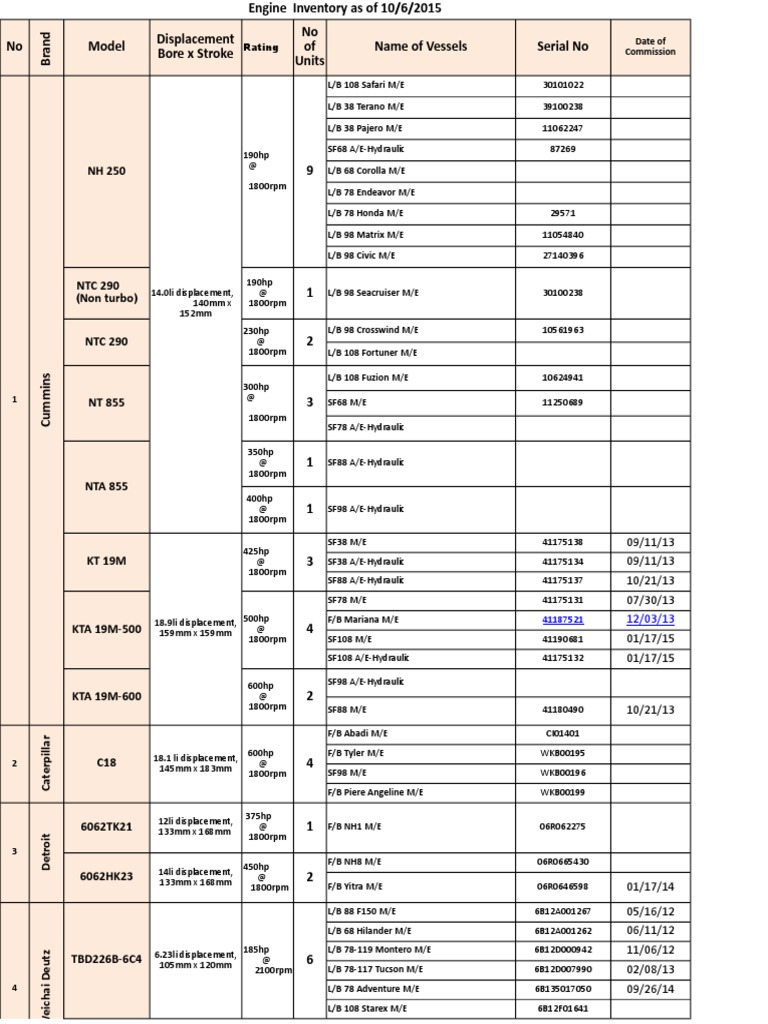Marine Engine Inventory-Vessel | PDF | Motor Vehicle Manufacturers ...