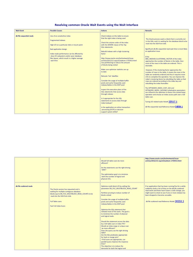 Resolving Common Oracle Wait Events Using The Wait Interface Download Free Pdf Database