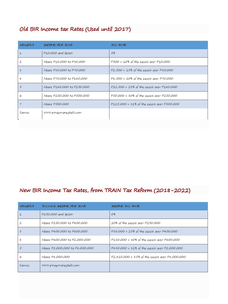 Old BIR Income Tax Rates | PDF