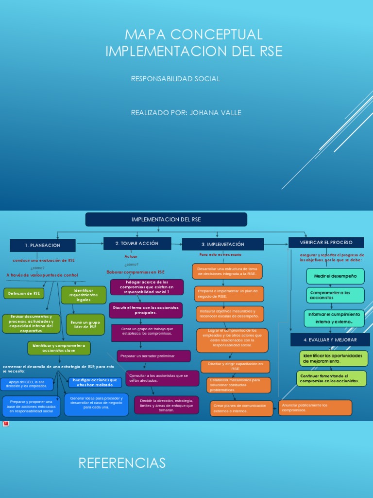 Mapa Conceptual Implementacion Rse | PDF | Planificación | Cognición