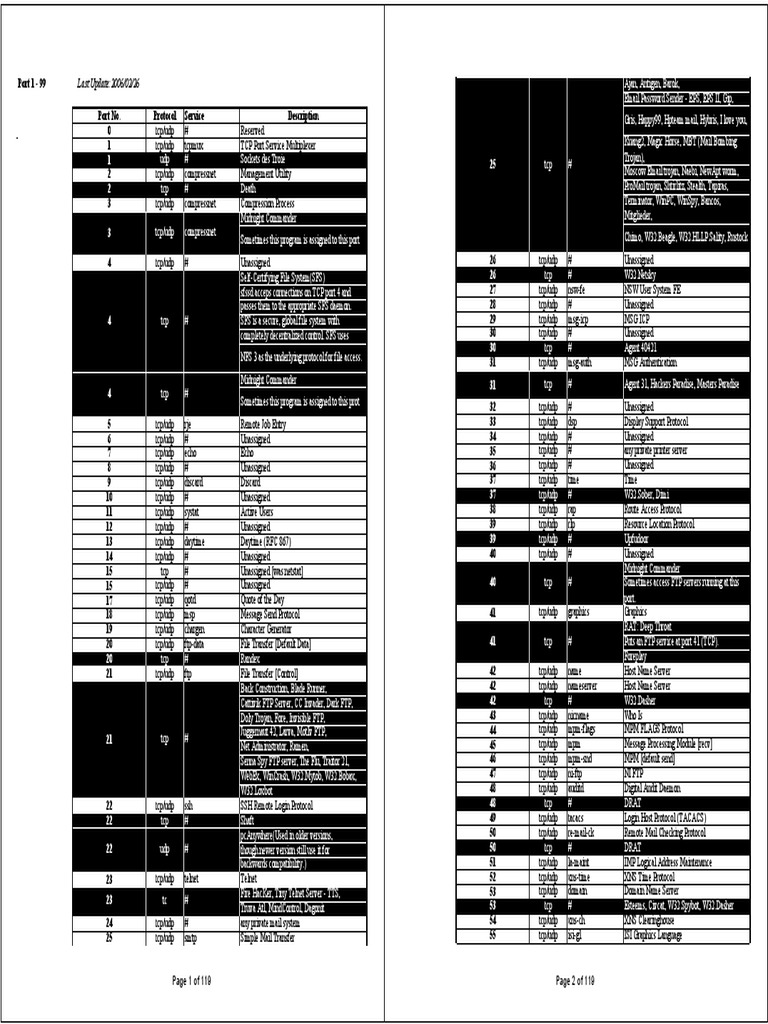 IANA PORTS - Vulnerabilities | PDF | Port (Computer Networking ...