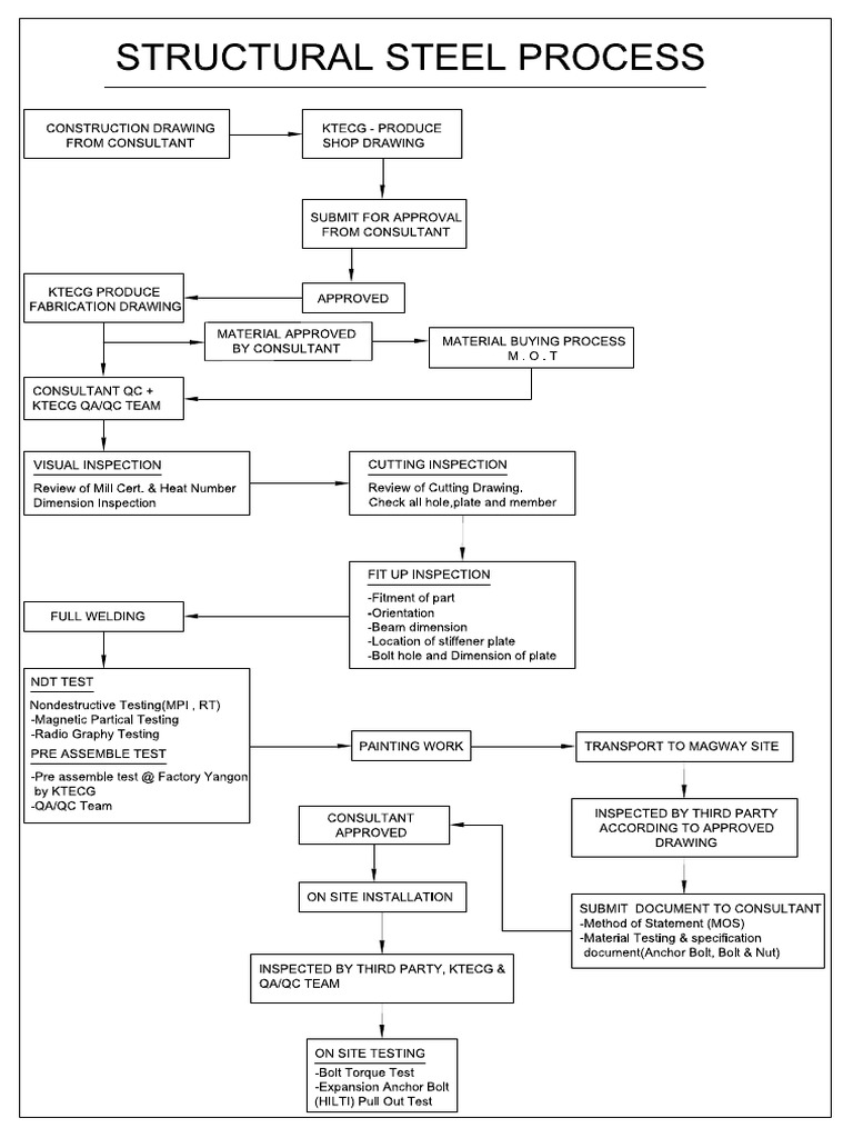 STEEL STRUCTURE FLOW CHART Layout2 PDF | PDF