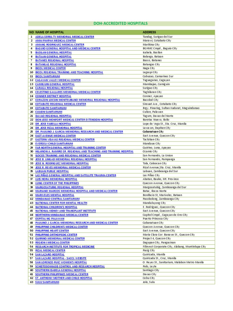 List of DOH VHP-Accredited Hospitals 2016 | PDF | Metro Manila ...