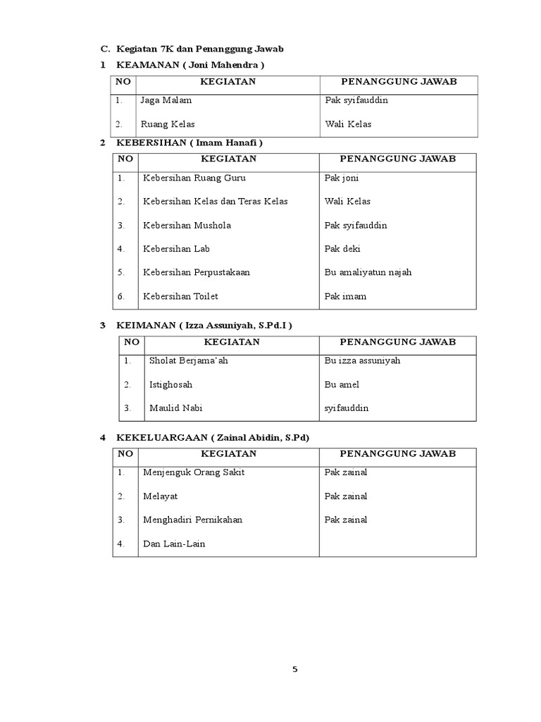 Optimalisasi 7K di Sekolah: Tugas dan Penanggung Jawab | PDF ...