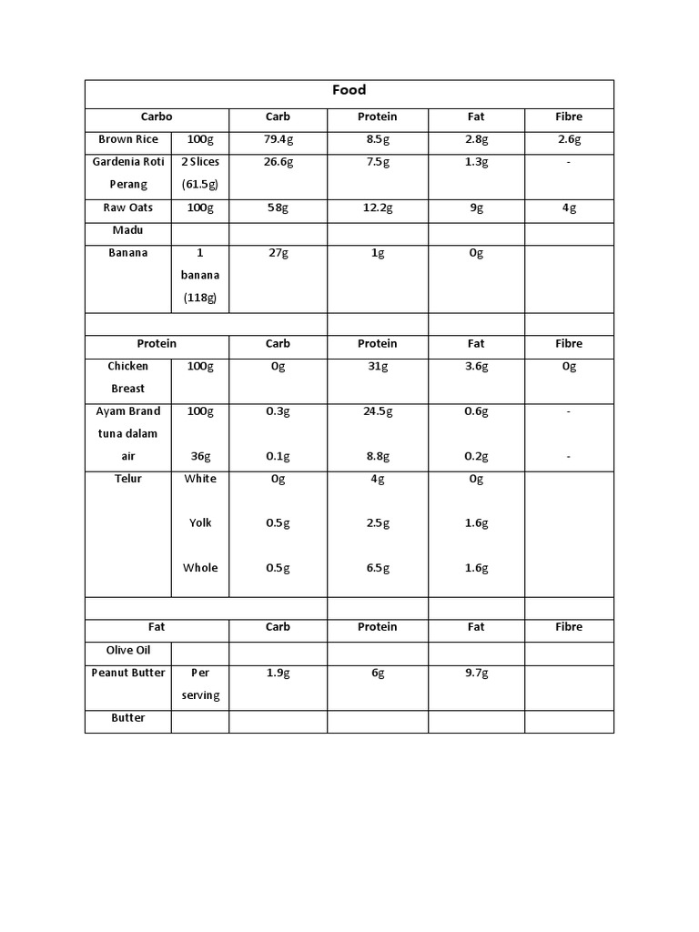 Nutritional breakdown of common foods and a sample weekly meal plan ...