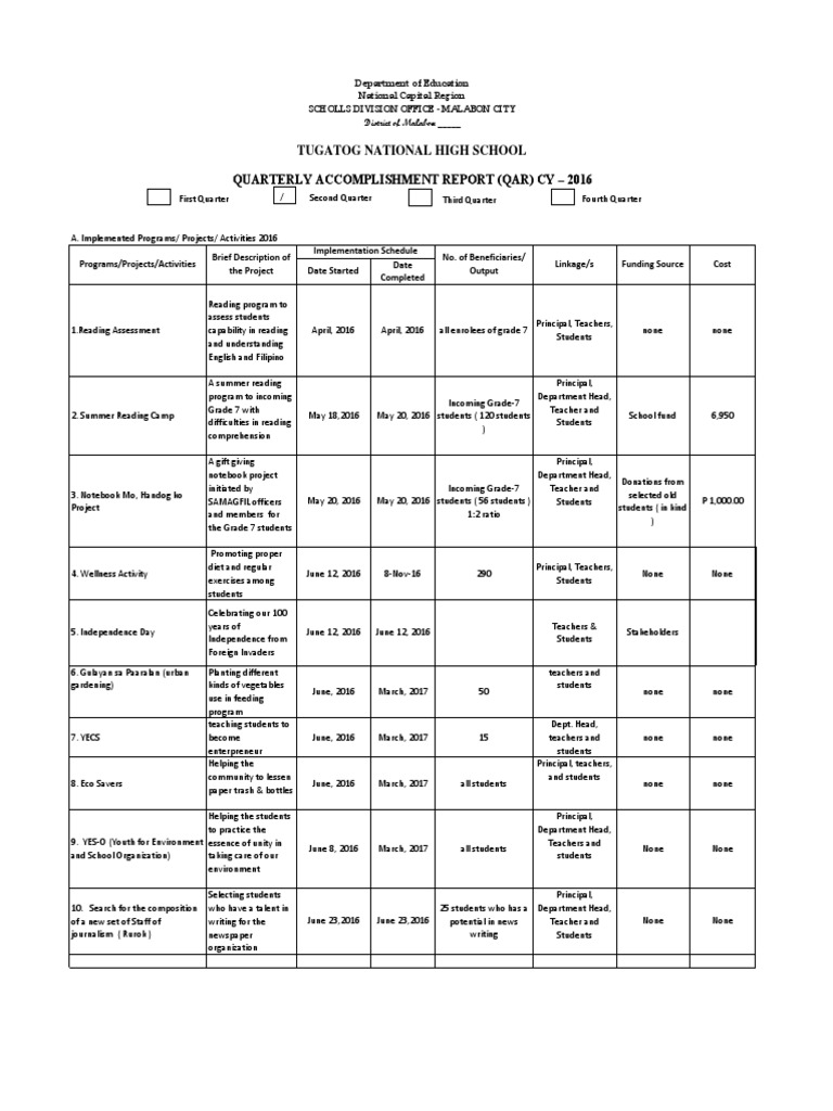 2nd Quarter Accomplishment Report | PDF | Behavior Modification | Cognition