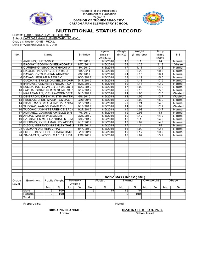 Nutritional Status of Grade 1 Students at Cataggaman Elementary School ...