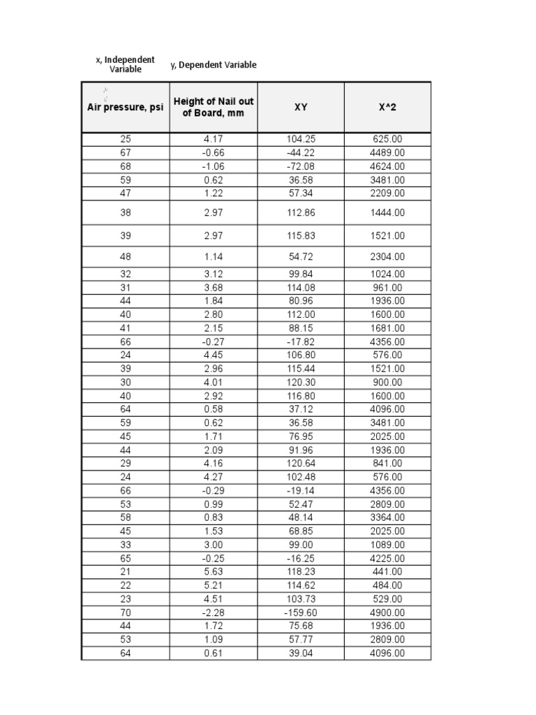 Air Pressure, Psi XY X 2 Height of Nail Out of Board, MM | PDF | Errors ...