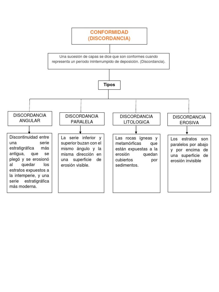 Tipos de discordancias e inconformidades estratigráficas | PDF ...