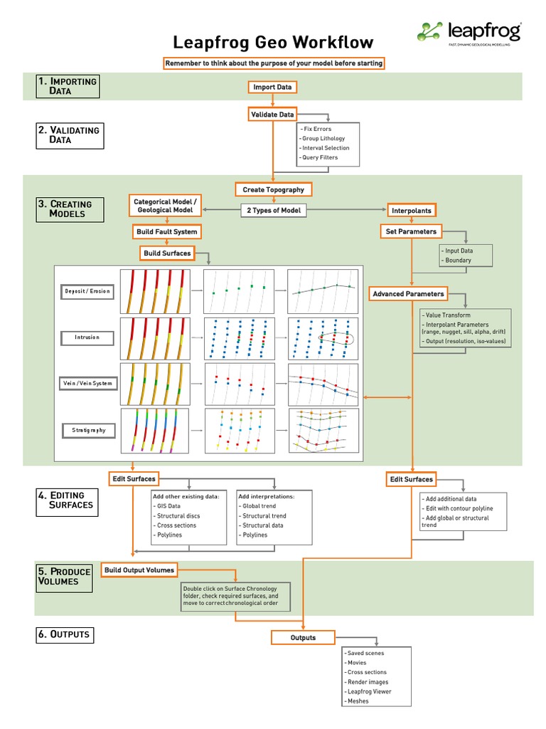 Leapfrog Workflow | PDF