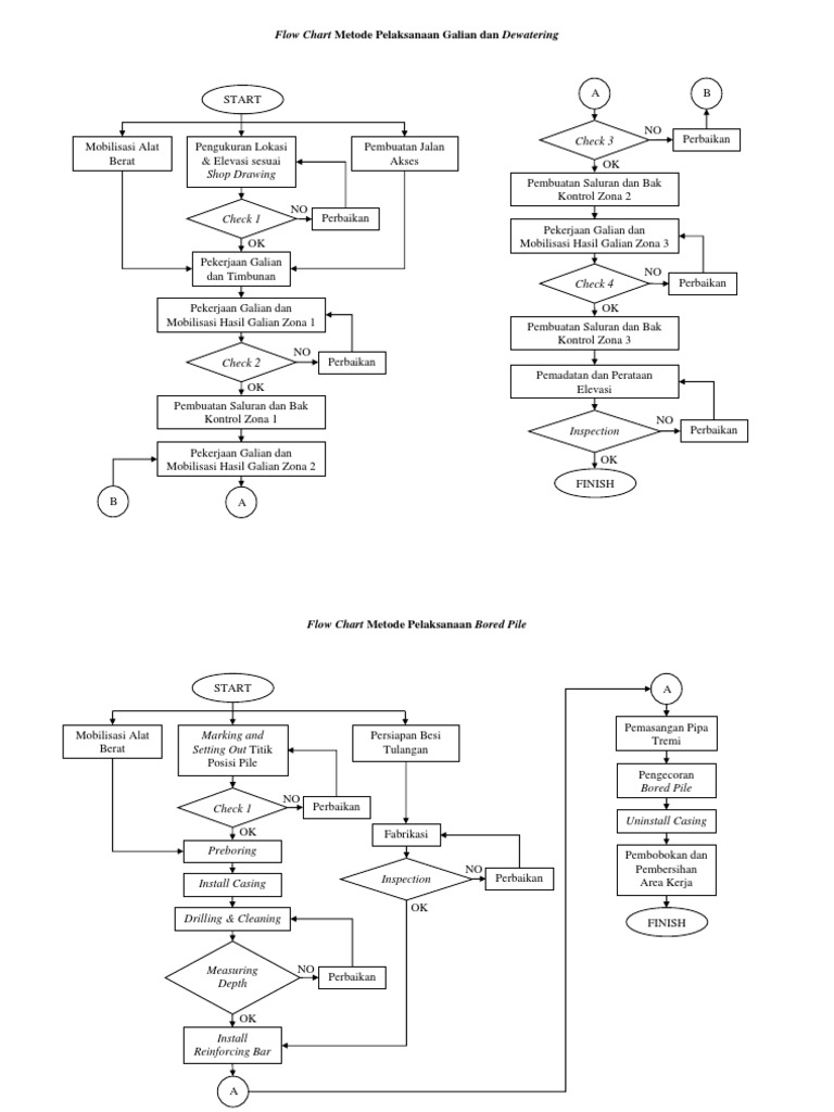 Flow Chart Metode Pelaksanaan Galian Dan Dewatering | PDF