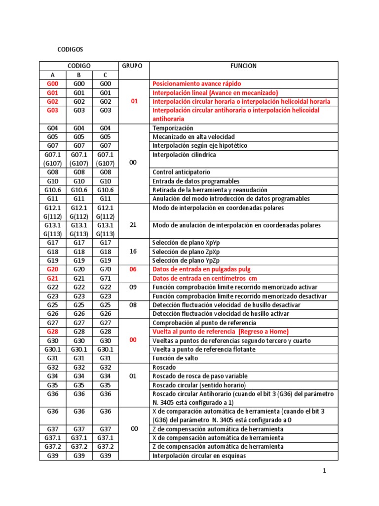 Tabla De Códigos G Y M Para Cnc Pdf Perforar Máquinas