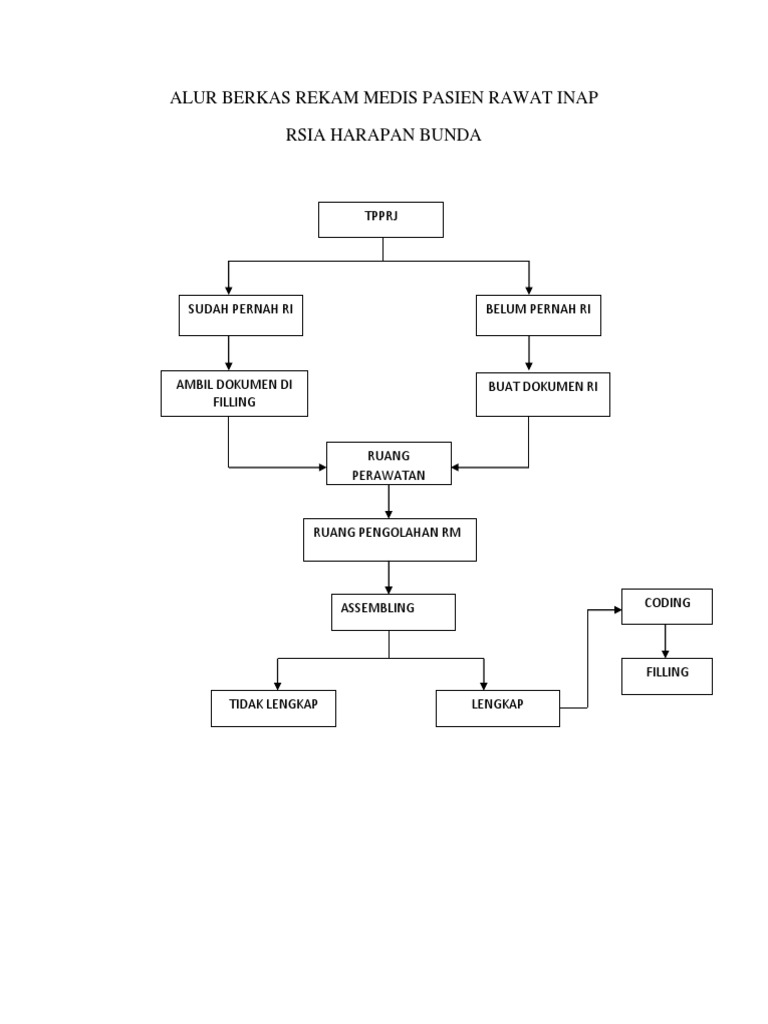 Alur Berkas Rekam Medis Pasien Rawat Inap RSIA Harapan Bunda | PDF