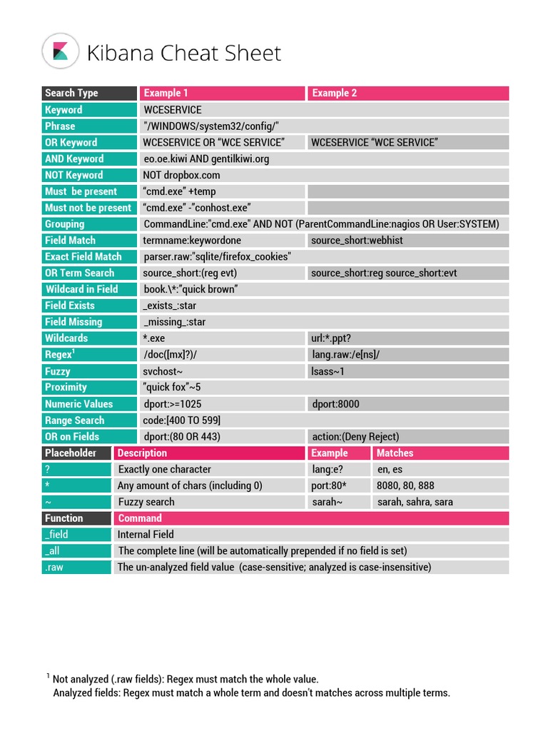 KibanaElasticSearch CheatSheet | PDF | Software Engineering | Areas Of ...