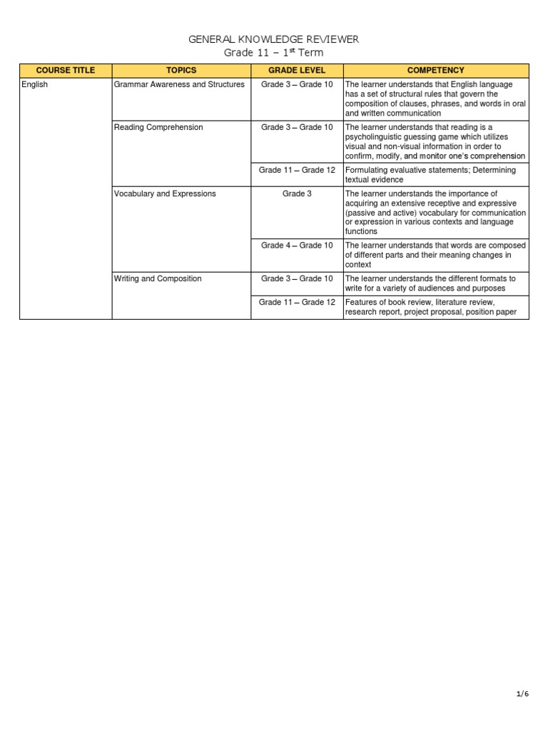 SHSA G12 PART 1 General Knowledge English Math Science PDF | PDF ...