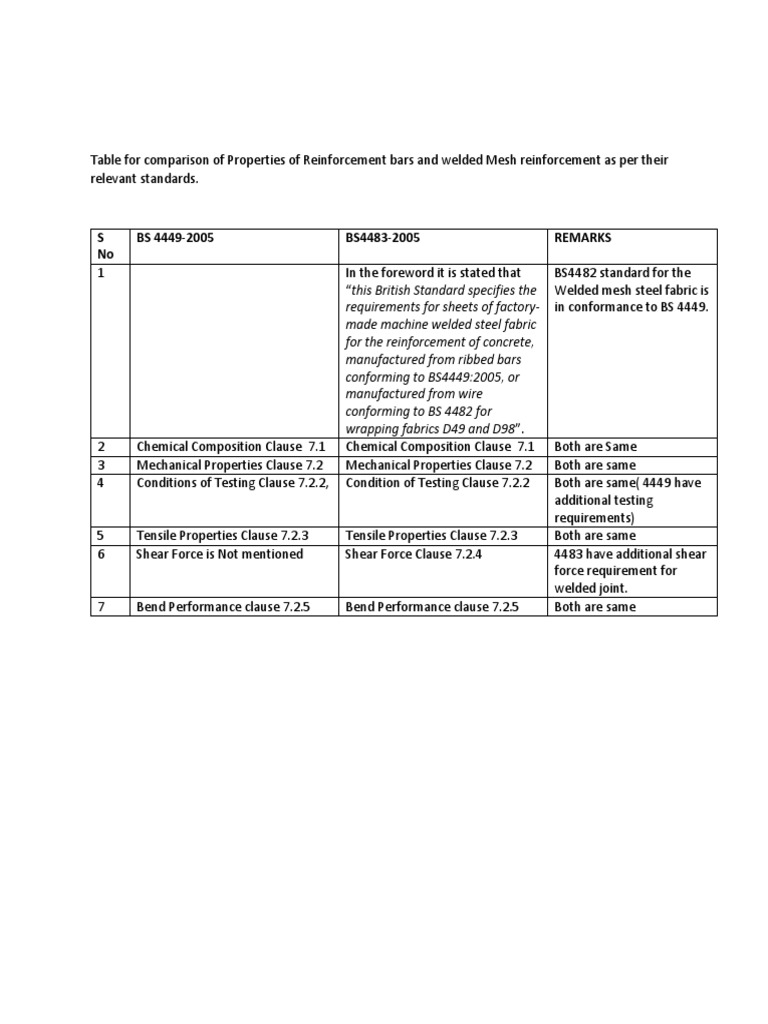 S No BS 4449-2005 BS4483-2005 Remarks | PDF | Technology & Engineering