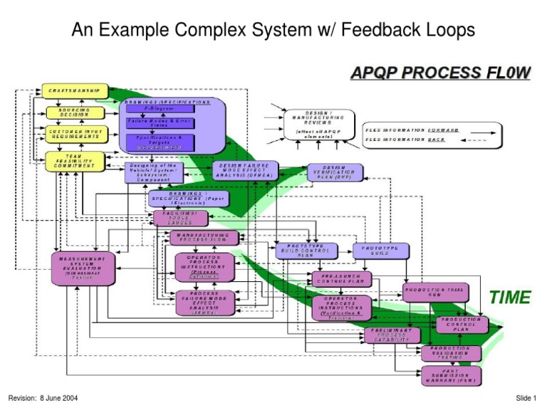 An Example Complex System W/ Feedback Loops: Revision: 8 June 2004 ...