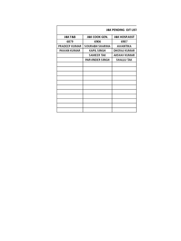 J&K OJT Pending List for F&B and Hospitality | PDF