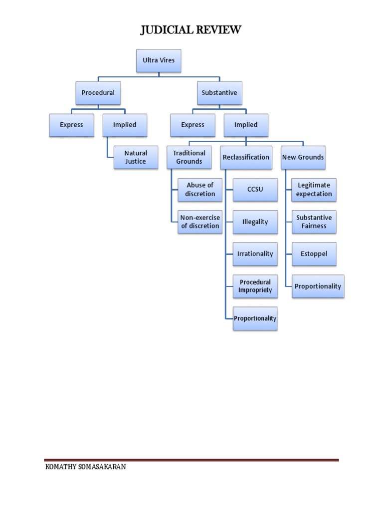 Chart Judicial Review | PDF